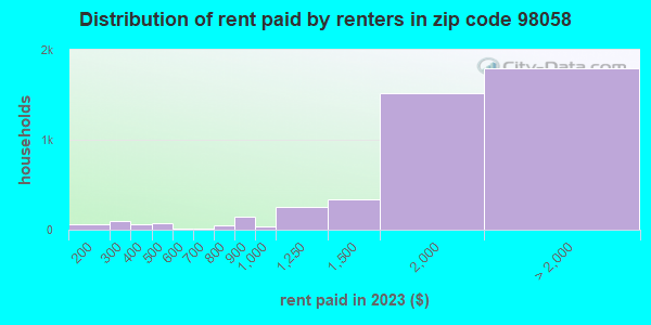 98058 Zip Code (Maple Heights-Lake Desire, Washington) Profile - homes ...