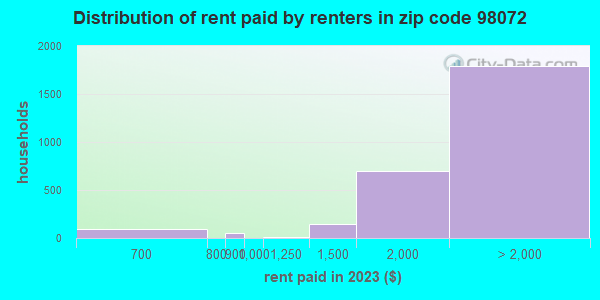 98072 Zip Code (Cottage Lake, Washington) Profile - homes, apartments ...
