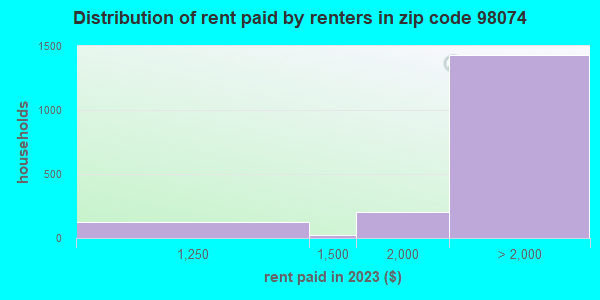 98074 Zip Code (Sammamish, Washington) Profile - homes, apartments ...