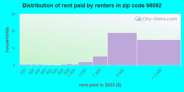 98092 Zip Code (Auburn, Washington) Profile - homes, apartments ...