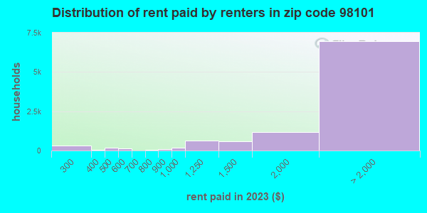 98101 Zip Code (Seattle, Washington) Profile - homes, apartments ...
