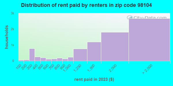 98104 Zip Code (Seattle, Washington) Profile - homes, apartments ...