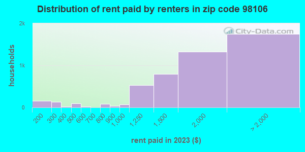 98106 Zip Code (Seattle, Washington) Profile - homes, apartments ...