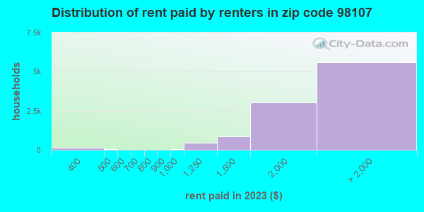 98107 Zip Code (Seattle, Washington) Profile - homes, apartments ...