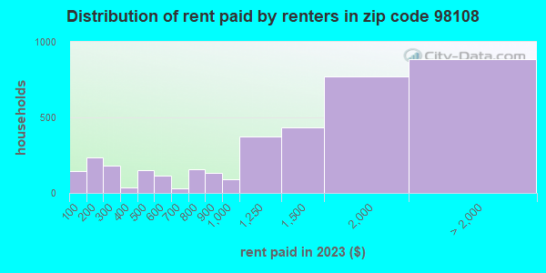 98108 Zip Code (Seattle, Washington) Profile - homes, apartments ...