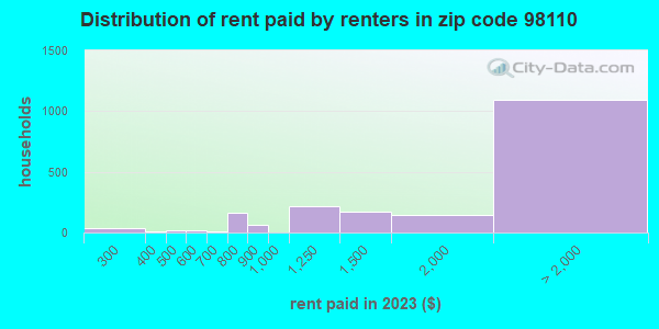 98110 Zip Code (Bainbridge Island, Washington) Profile - homes ...