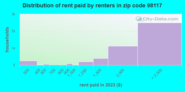 98117 Zip Code (Seattle, Washington) Profile - homes, apartments ...