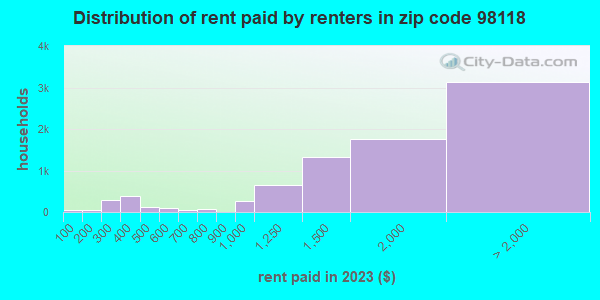 98118 Zip Code (Seattle, Washington) Profile - homes, apartments ...