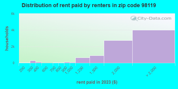 98119 Zip Code (Seattle, Washington) Profile - homes, apartments ...
