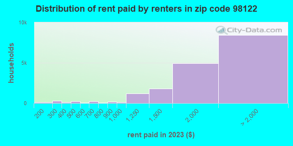 98122 Zip Code (Seattle, Washington) Profile - homes, apartments ...