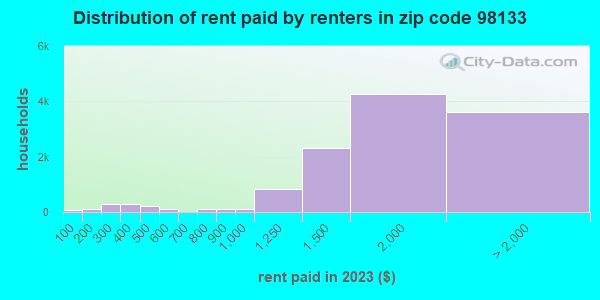 98133 Zip Code (Shoreline, Washington) Profile - homes, apartments ...