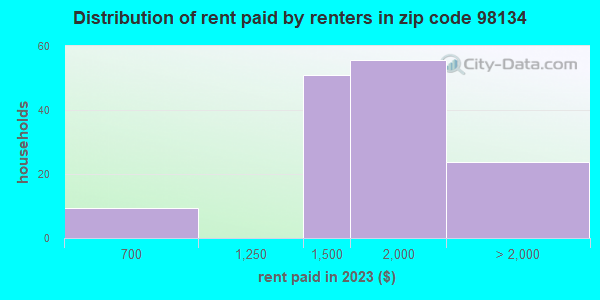 98134 Zip Code (Seattle, Washington) Profile - homes, apartments ...