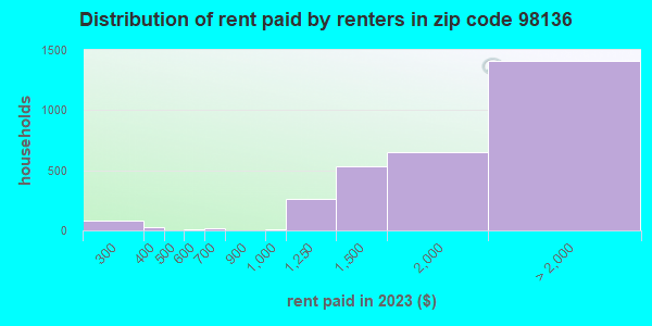 98136 Zip Code (Seattle, Washington) Profile - homes, apartments ...