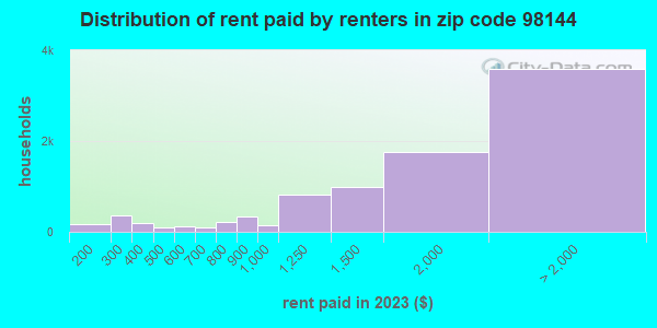 98144 Zip Code (Seattle, Washington) Profile - homes, apartments ...