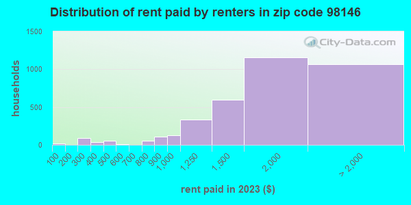 98146 Zip Code (Burien, Washington) Profile - homes, apartments ...