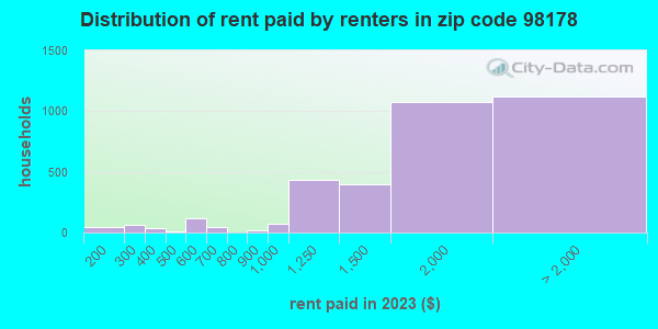 98178 Zip Code (Bryn Mawr-Skyway, Washington) Profile - homes ...