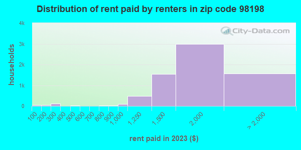 98198 Zip Code (Des Moines, Washington) Profile - homes, apartments ...