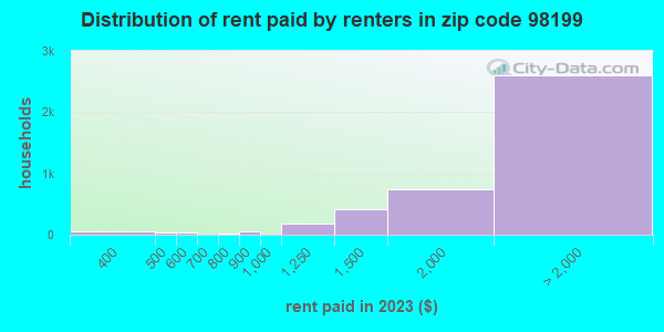 98199 Zip Code (Seattle, Washington) Profile - homes, apartments ...
