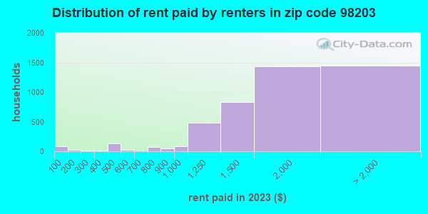 98203 Zip Code (Everett, Washington) Profile - homes, apartments ...