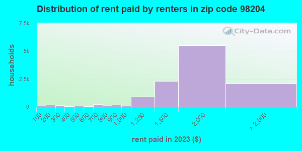 98204 Zip Code (Everett, Washington) Profile - homes, apartments ...