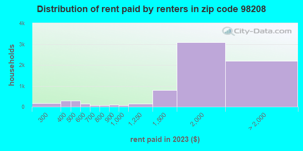 98208 Zip Code (Everett, Washington) Profile - homes, apartments ...