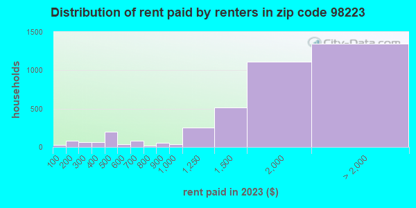 98223 Zip Code (Sisco Heights, Washington) Profile - homes, apartments ...
