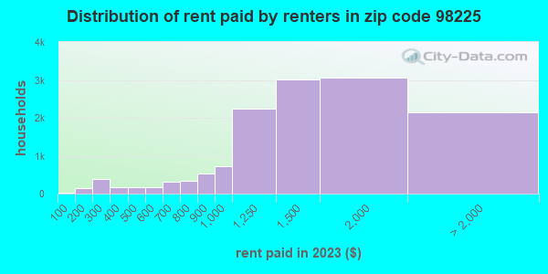 98225 Zip Code (Bellingham, Washington) Profile - homes, apartments ...