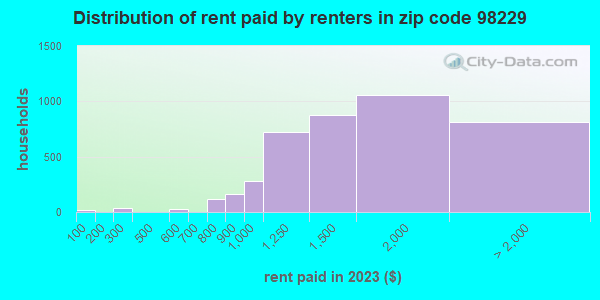 98229 Zip Code (Bellingham, Washington) Profile - homes, apartments ...