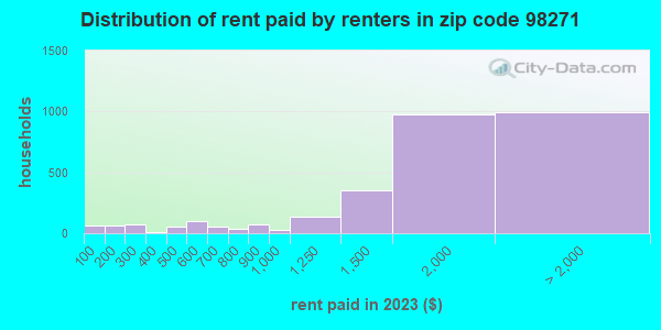 98271 Zip Code (Marysville, Washington) Profile - homes, apartments ...