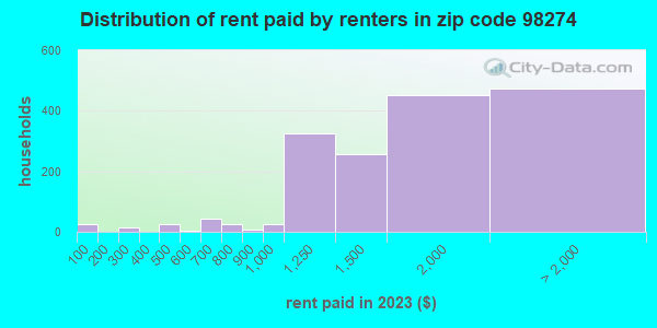 98274 Zip Code (Mount Vernon, Washington) Profile - homes, apartments ...