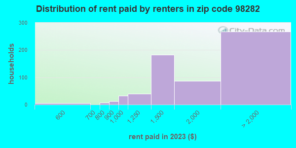 98282 Zip Code (Washington) Profile - homes, apartments, schools ...