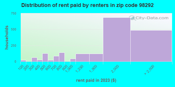 98292 Zip Code (Warm Beach, Washington) Profile - homes, apartments ...
