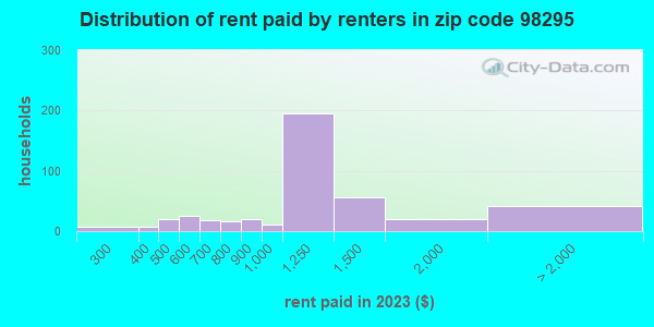 98295 Zip Code (Peaceful Valley, Washington) Profile - homes ...