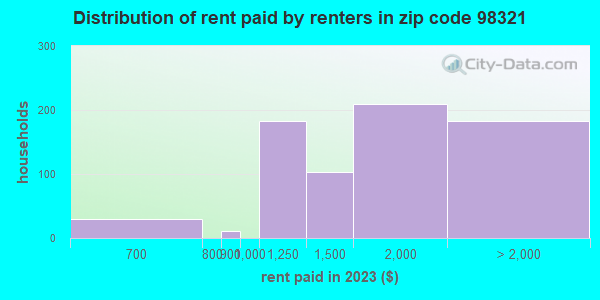 98321 Zip Code (Buckley, Washington) Profile - homes, apartments ...