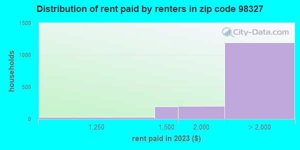 98327 Zip Code (DuPont, Washington) Profile - homes, apartments ...