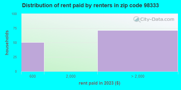 98333 Zip Code (Fox Island, Washington) Profile - homes, apartments ...