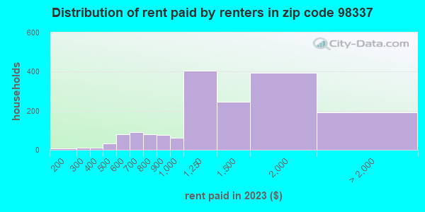 98337 Zip Code (Bremerton, Washington) Profile - homes, apartments ...