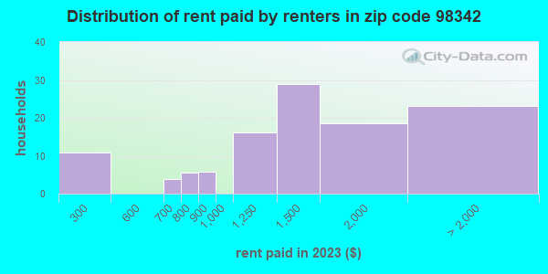 98342 Zip Code (Indianola, Washington) Profile - homes, apartments ...