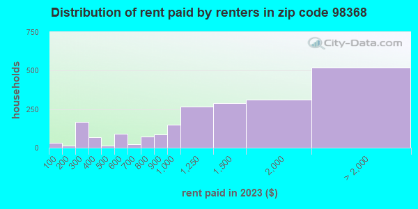 98368 Zip Code (Port Townsend, Washington) Profile - homes, apartments ...