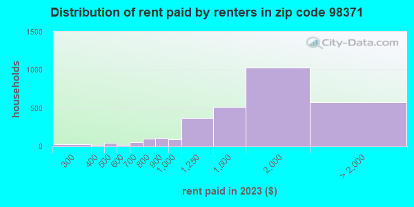 98371 Zip Code (Puyallup, Washington) Profile - homes, apartments ...