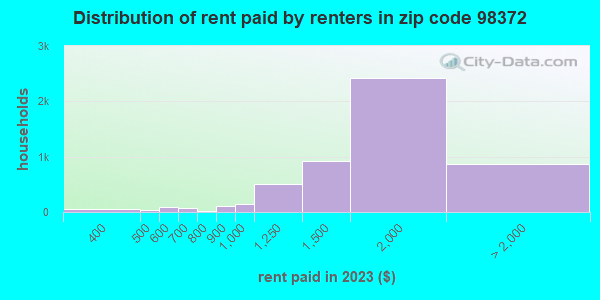 98372 Zip Code (Edgewood, Washington) Profile - homes, apartments ...