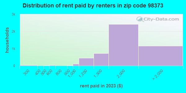 98373 Zip Code (South Hill, Washington) Profile - homes, apartments ...