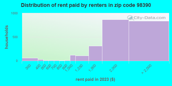 98390 Zip Code (Sumner, Washington) Profile - homes, apartments ...