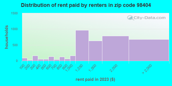 98404 Zip Code (Tacoma, Washington) Profile - homes, apartments ...