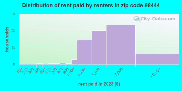 98444 Zip Code (Parkland, Washington) Profile - homes, apartments ...