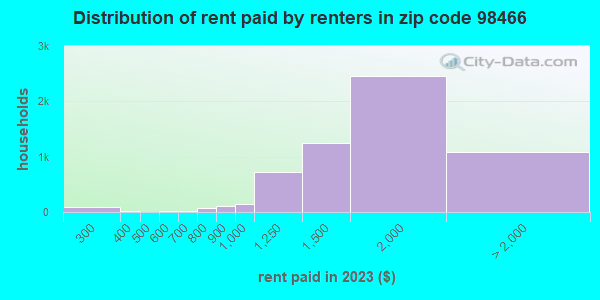 98466 Zip Code (University Place, Washington) Profile - homes ...