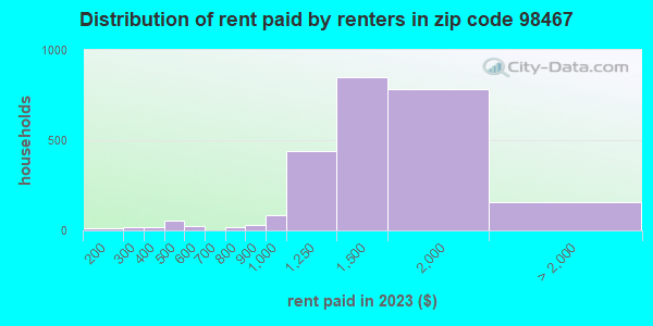 98467 Zip Code (University Place, Washington) Profile - homes, apartments, schools, population ...