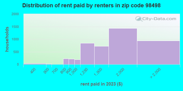 98498 Zip Code (Lakewood, Washington) Profile - homes, apartments ...