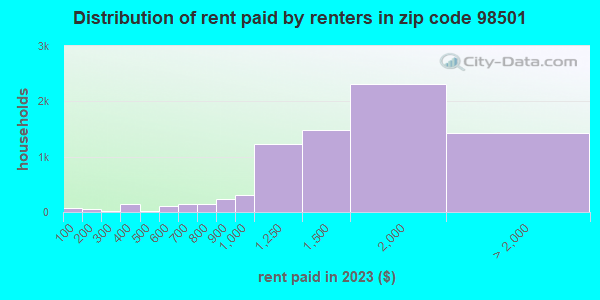 98501 Zip Code (Olympia, Washington) Profile - homes, apartments ...