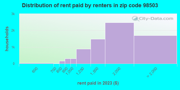 98503 Zip Code (Lacey, Washington) Profile - homes, apartments, schools ...